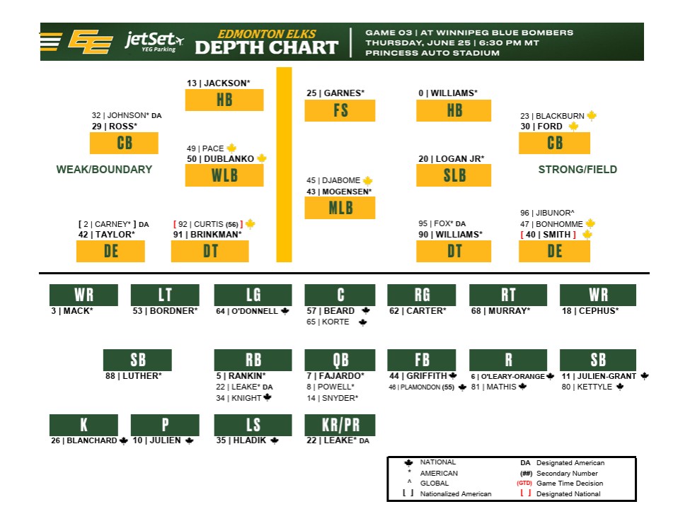 2026 CFL Week 4: Edmonton Elks (2-0) at Winnipeg Blue Bombers (1-1 ...